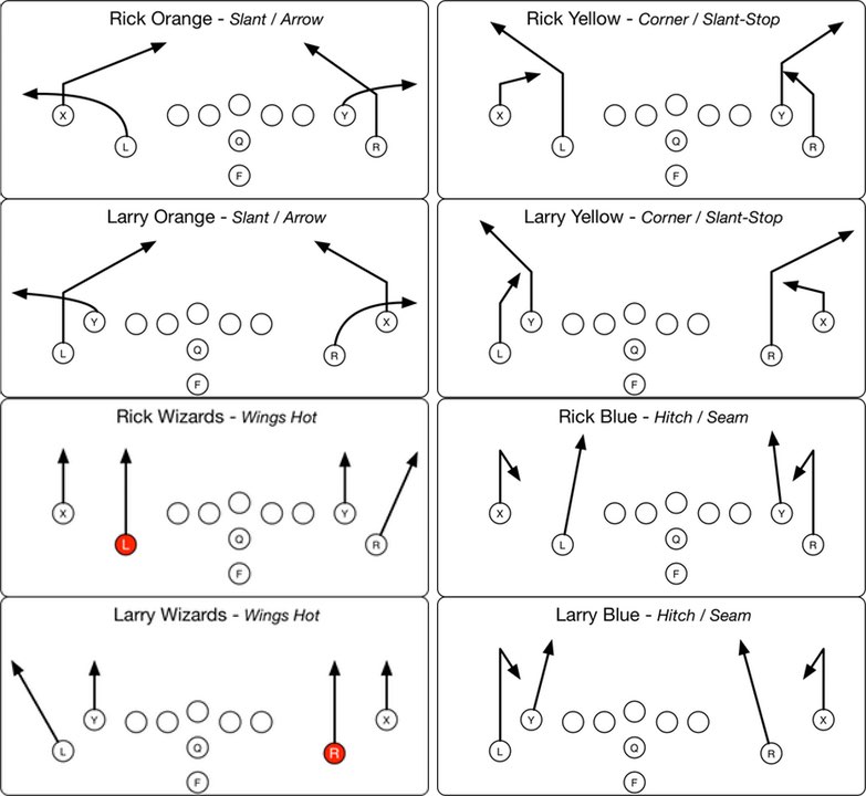 Add A Quick Passing Game To The Wing T Wing T Youth Football Coach